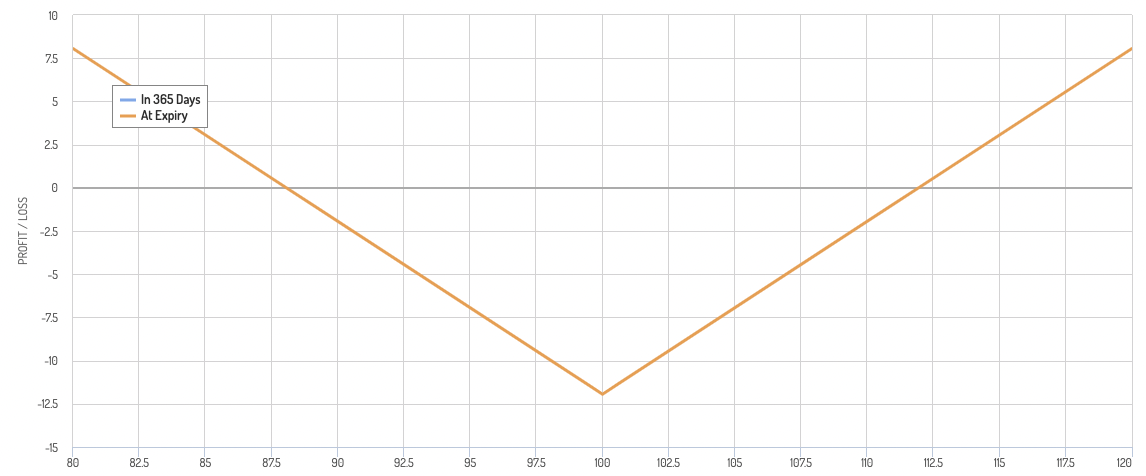 Multi-Leg Options Strategies - DayTrading.com