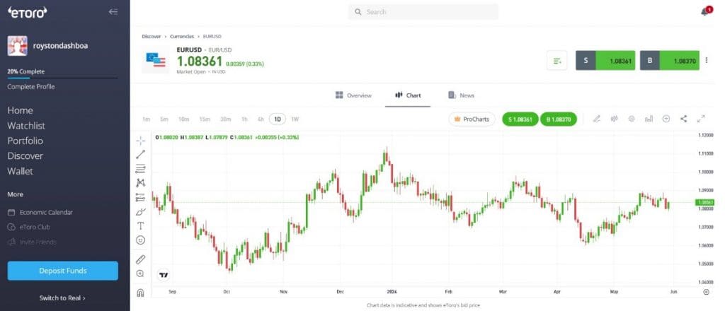 Forex Trading In The Netherlands: The Basics For Dutch Traders