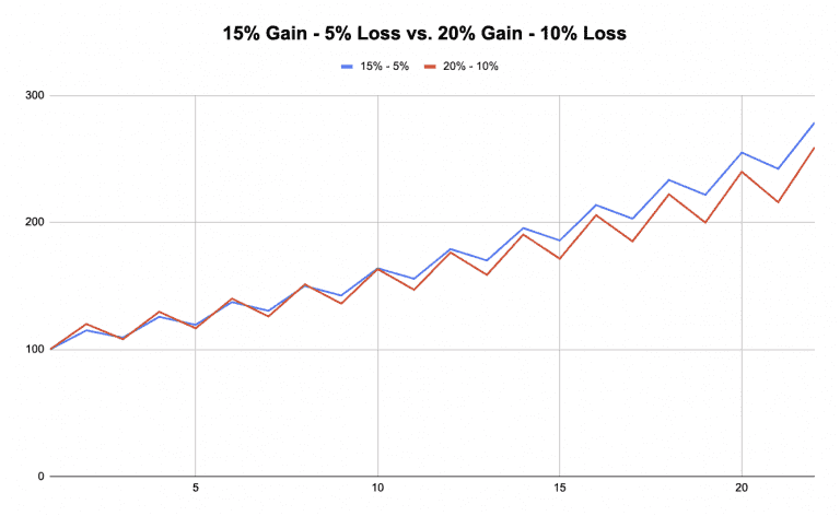 Why Low Volatility Beats High Volatility in Markets - DayTrading.com