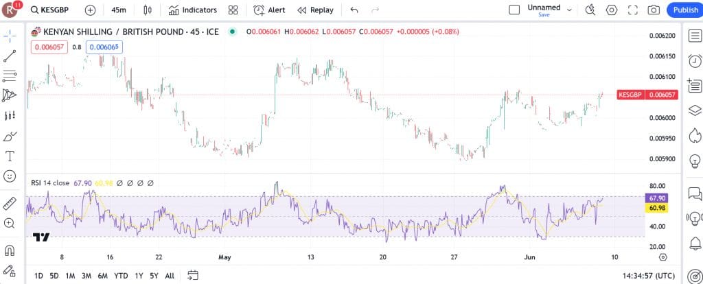 Forex Trading in Kenya: Essentials for Kenyan Forex Traders