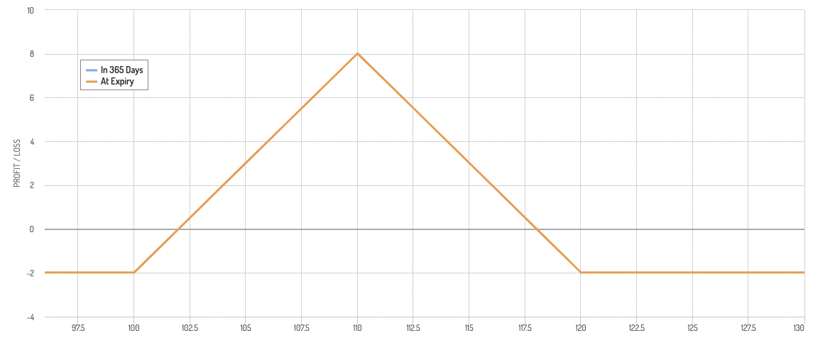 Multi-Leg Options Strategies - DayTrading.com