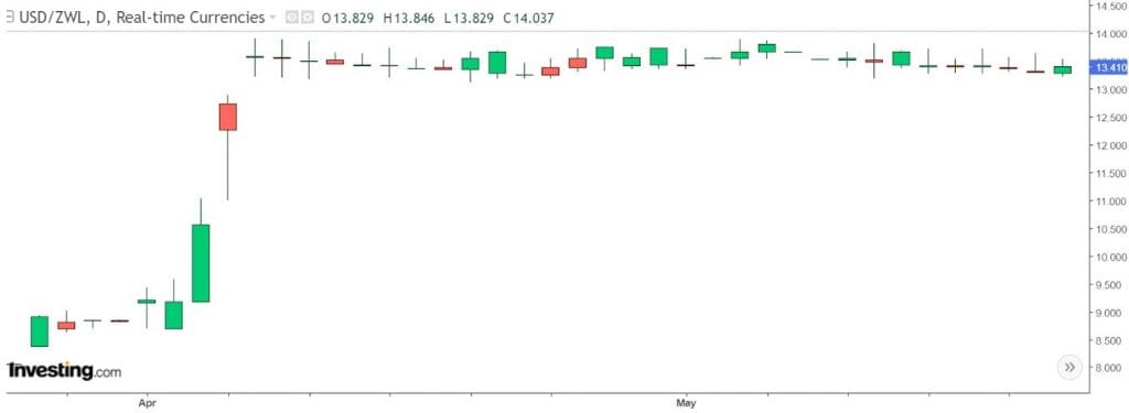 Forex Trading in Zimbabwe: A New Trader's Guide