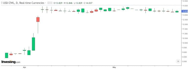 Forex Trading in Zimbabwe: A New Trader's Guide