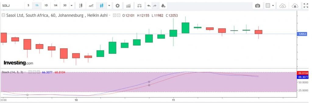 How To Use The Stochastic Oscillator For Day Trading