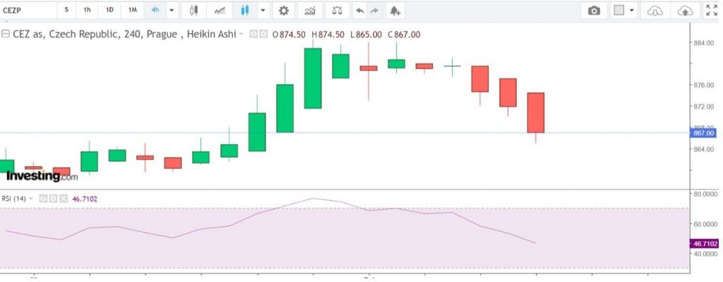 RSI Indicator for Trading: A Guide With Examples