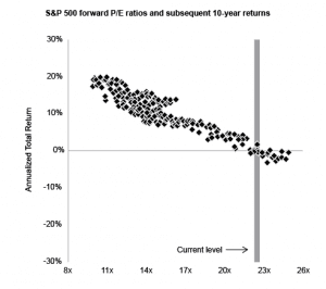 Forward P/E ratios vs. 10-Year Forward Returns - DayTrading.com