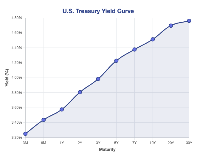 Curve Steepener Strategies - DayTrading.com