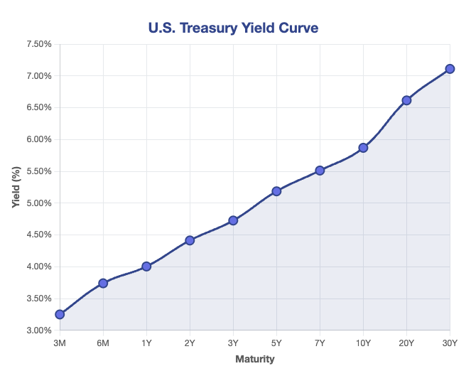 Curve Steepener Strategies - DayTrading.com